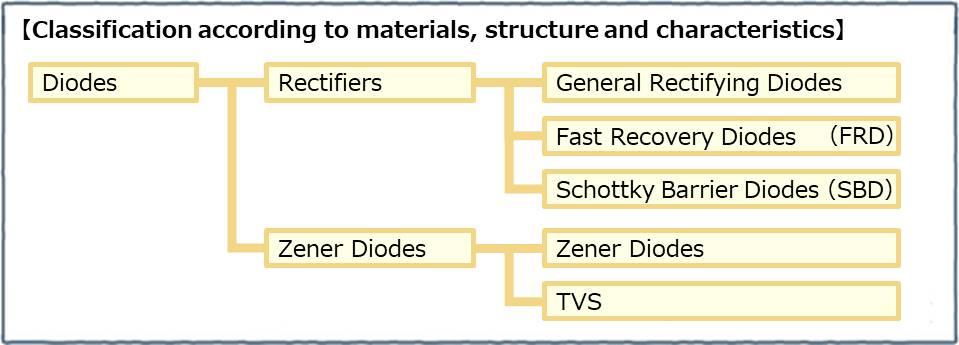 Diode classifications | Semiconductor | SHINDENGEN ELECTRIC MFG.CO.,LTD
