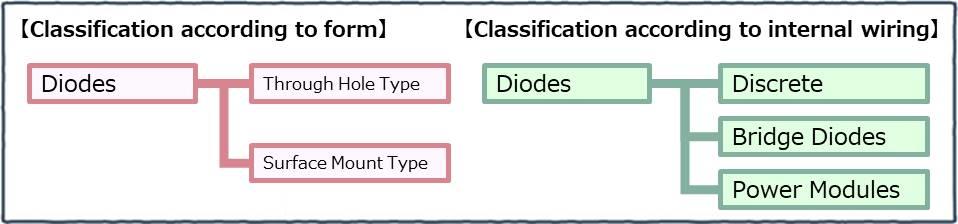 Diode classifications | Semiconductor | SHINDENGEN ELECTRIC MFG.CO.,LTD
